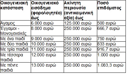 Κοινωνικό μέρισμα: Ποιοι είναι οι δικαιούχοι και πού θα κάνετε αιτήσεις ...