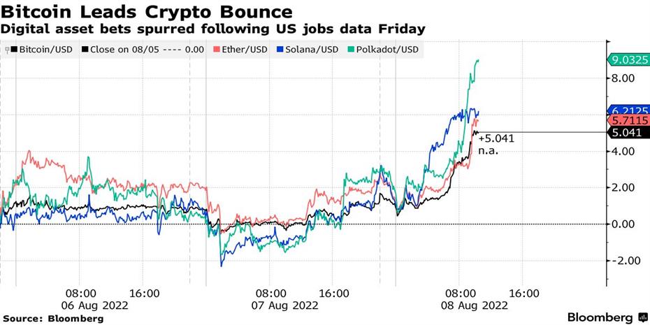 Ράλι κάνουν τα crypto με το Bitcoin να πρωτοστατεί
